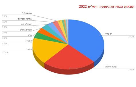 Tommer Vinner תומר וינר On Twitter ועכשיו התקבלו התוצאות ניצחון מוחץ 💪