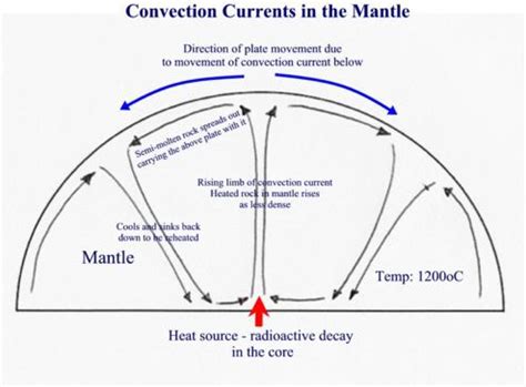 Convection Currents Diagram