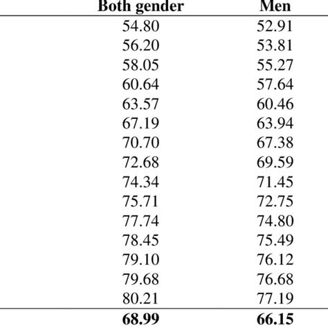 Yll Yld And Dalys Calculated By Age At Death Categories Download Table
