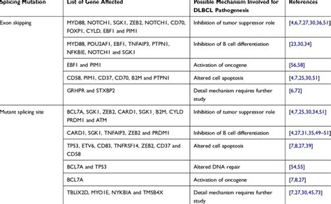Summarizes The Role Of Splicing Mutation In Different Genes In Dlbcl As