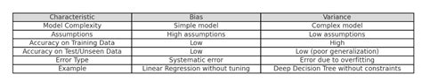 Bias Vs Variance The Foundations Of Data Science By Hellosakshi
