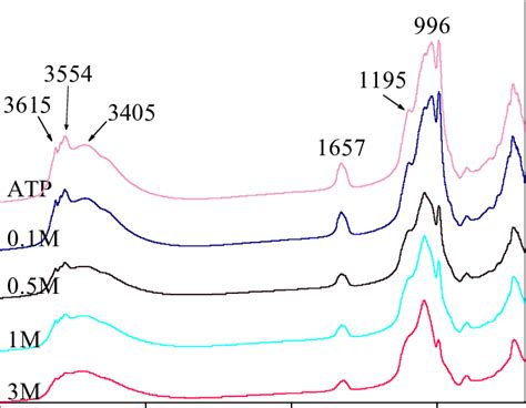 Ftir Spectra Of Raw Atp And Acid Activated Atp Download Scientific
