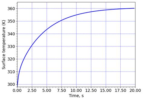 Surface Heat Flux Bending — Example Codes For Coupled Theories In Solid