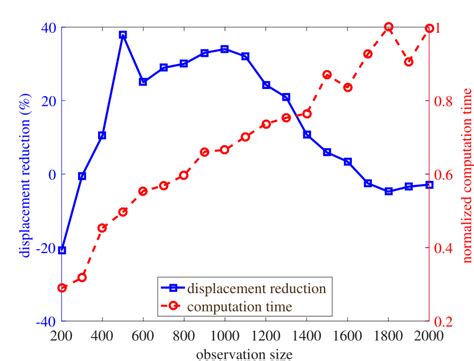 Maximum Displacement Reduction And Normalized Computation Time Versus