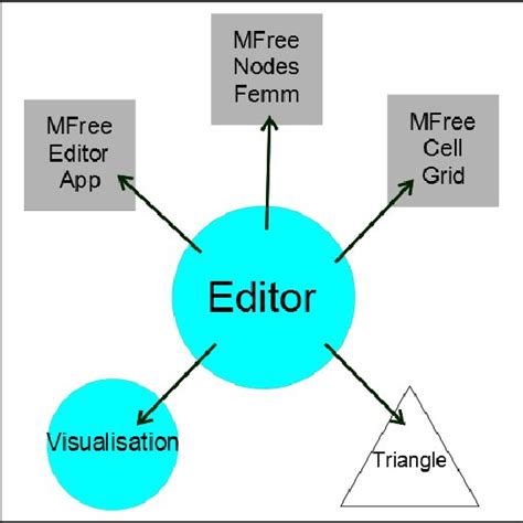 Elements Of Unstructured Mesh Using Fem Left And Structured Mesh