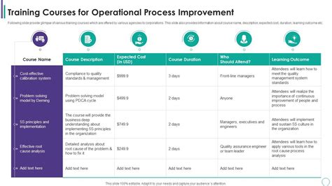 Training Courses For Operational Process Improvement Presentation