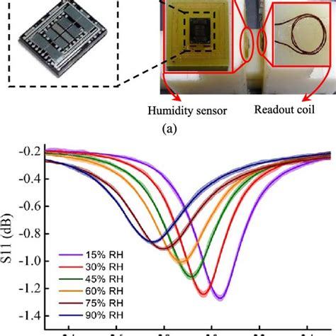 Schematic Representation Of Lc Type Passive Wireless Sensors A An Lc Download Scientific
