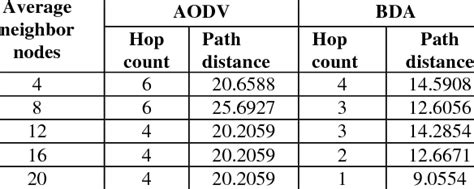 Average Number Neighbor Nodes Effects On Hop Count And Path Distance