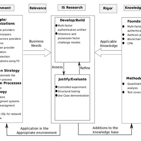 Information Systems Research Framework Source [25] Download Scientific Diagram
