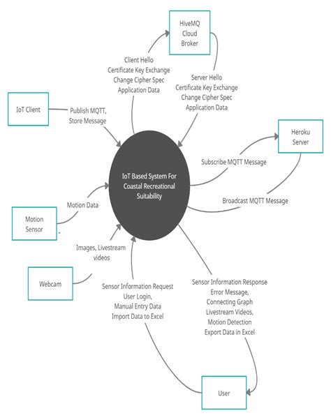 Context Diagram Iot Based Coastal Recreational Suitability System