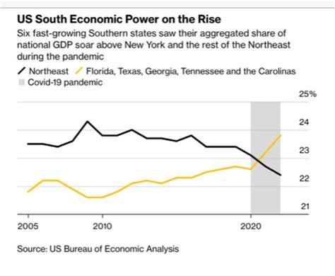 Mike Oliver On Linkedin Interesting Shift Occurring