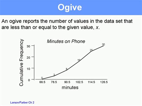 Descriptive Statistics Frequency Distributions And Their Graphs