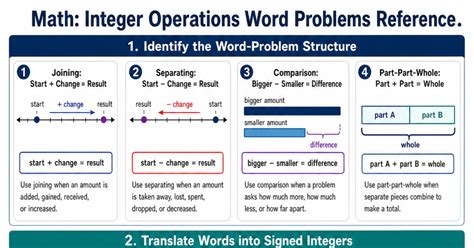 Integer Operations Word Problems Reference Cheat Sheet Livephysics™
