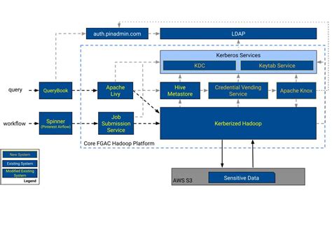 Yuezhong Bao On Linkedin Securely Scaling Big Data Access Controls At