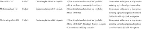 Outline Of The Studies Effecthypothesis Tested In Subject Source
