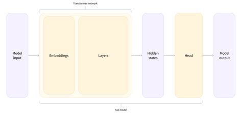 nlp step by step how to use pipeline torch nn functional softmax