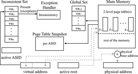 Armv7 Style Memory Management Unit With Abstract Tlb Download