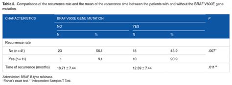 Comparisons Of The Recurrence Rate And The Mean Of The Recurrence Time