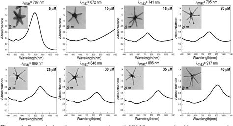 Figure 1 From Rational Design Of Gold Nanostars With Tailorable