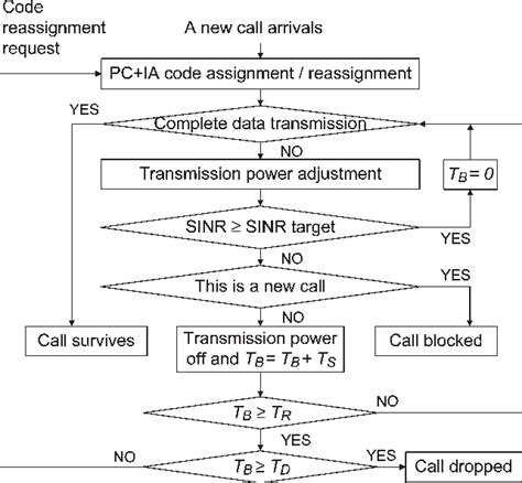 Figure 1 From A Novel Interference Avoidance Code Reassignment For Downlink Two Dimensional
