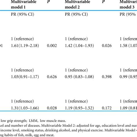 Sex Differences In Sarcopenia Lgs And Lmm Download Scientific Diagram