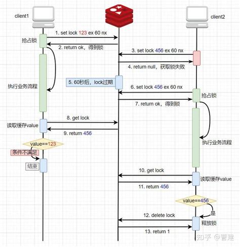 redisson的前世：redis lua实现分布式锁的演变过程 知乎
