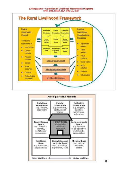 Collection Of Livelihood Framework Diagrams Pdf