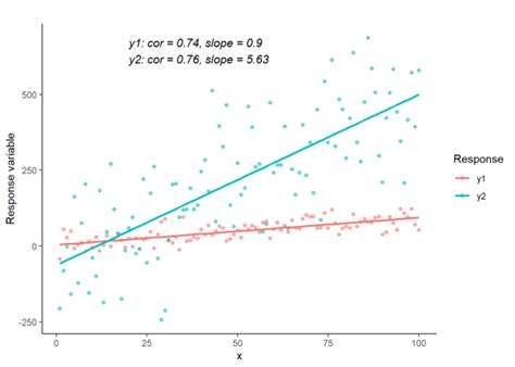 Correlation Pearson Spearman And Kendalls Tau Uva Library