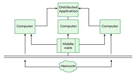 Types Of Distributed System Geeksforgeeks