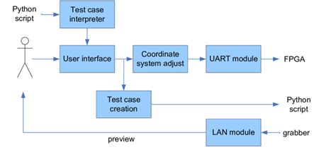 Main Components In The Framework For Creation Of Test Cases Download