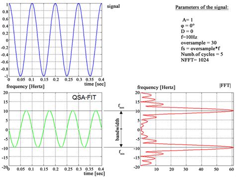 Quantum Classical Algorithm For An Instantaneous Spectral Analysis Of Signals A Complement To