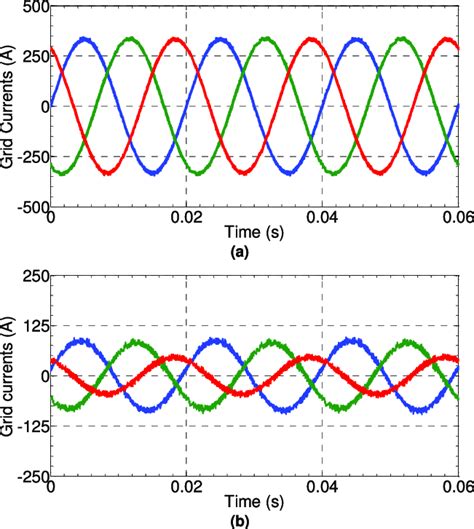 A Grid Currents Balanced Using The Proposed Method B Unbalanced