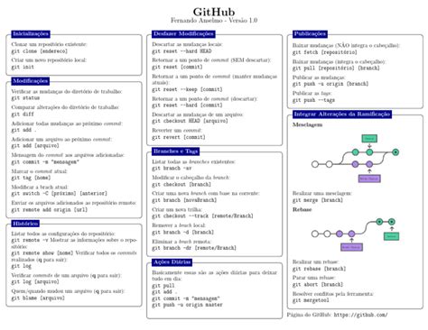 Comandos Básicos Do Github Pdf