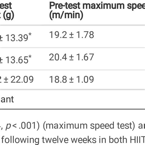 Weeks Of Continuous Training Program Download Scientific Diagram