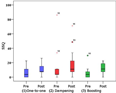 Boxplots Median Quartile Outliers For Simulator Sickness Ssq