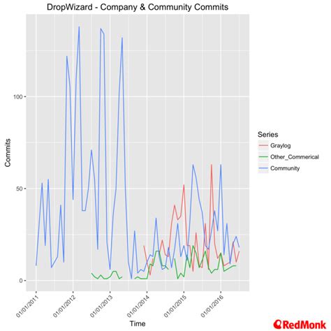 Language Framework Popularity A Look At Java Charting Stacks