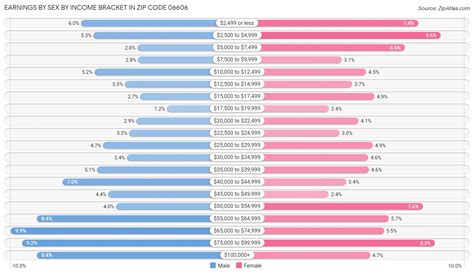 06606 Zip Code Zip Code 06606 Demographics In 2025 Zip Atlas