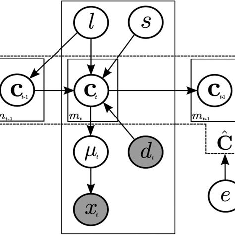 C Elegans Lineage And Tracing A The C Elegans Lineage Follows An
