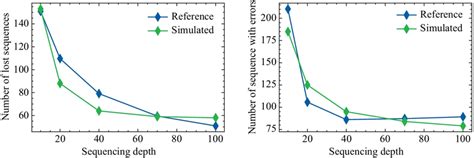 Comparison Between Simulation Results And Real Data The Relationship Download Scientific