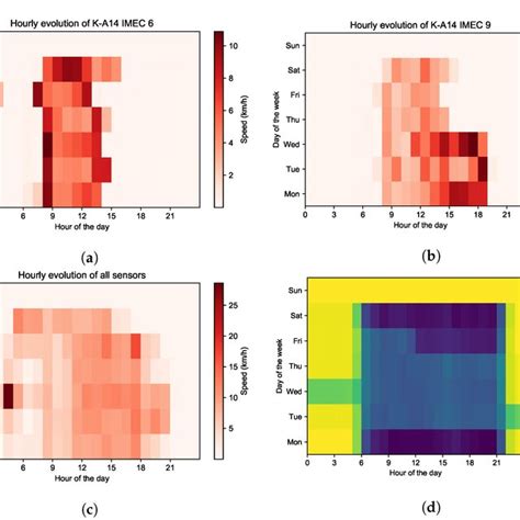A The Hourly Evolution Of The Speed Of Mobile Sensor K A14 Imec 6