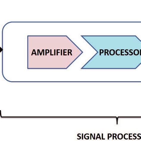 Pdf Biosensors Design Development And Applications