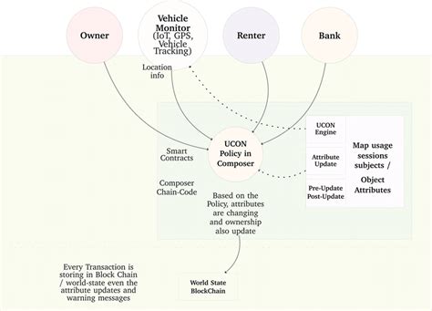 Extended Usage Control Model For Blockchain Download Scientific Diagram