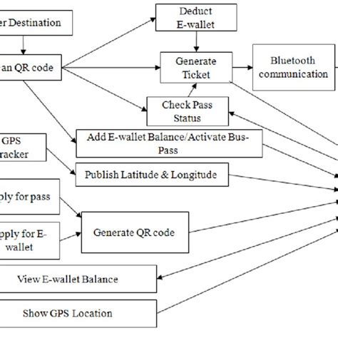 Architecture Of Online Bus Tracking And Ticketing System Download
