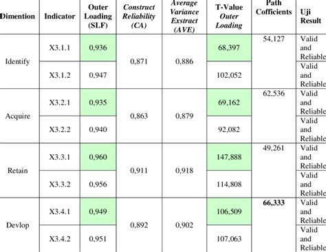 Test The Validity And Reliability Of Crm Construct Indicators