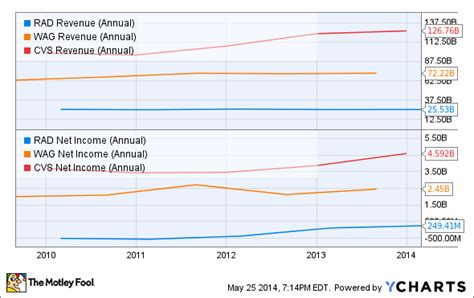 Cvs Caremark Vs Rite Aid Has Rite Aid Been Overbought The Motley Fool