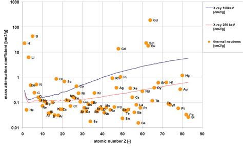 Figure 1 Diagram Of X Ray And Neutron Attenuation Coefficient For All