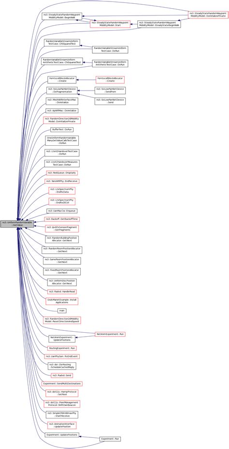 Ns 3 Ns3uniformrandomvariable Class Reference