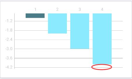 Using Mpandroidchart Values Are Not Displayed In Barchart Because