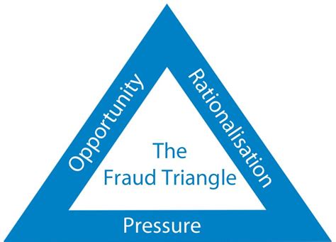 Apa Itu Fraud Triangle Kerangka Kerja Untuk Memahami Dan Mencegah Penipuan