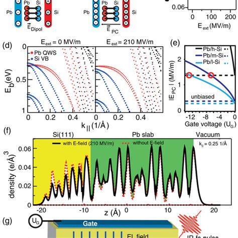 Color Online Diagrammatic Representation Of Band Splitting Due To The